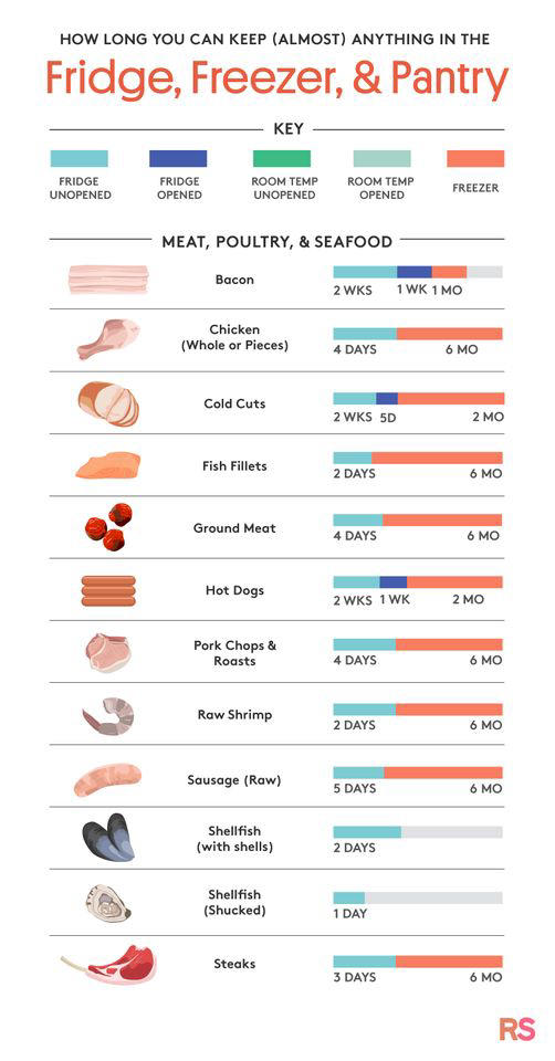 Is your food still safe to eat? Check this food expiration guidelines chart
