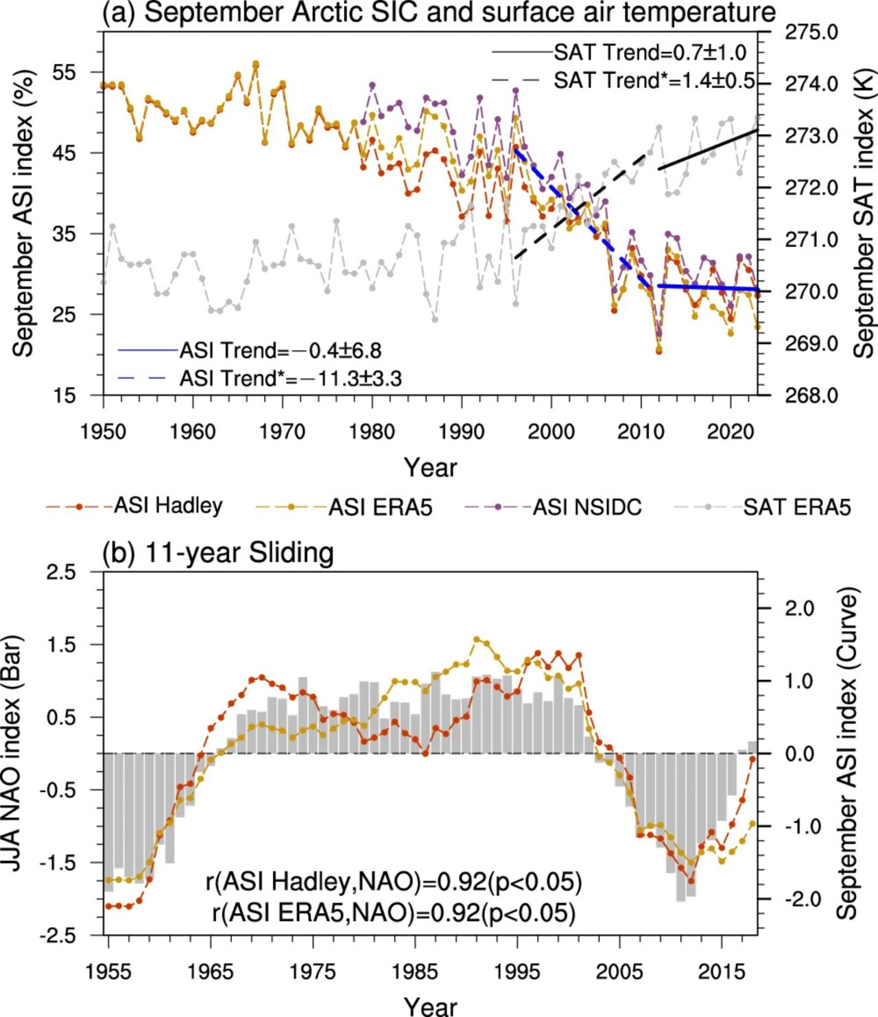 Arctic sea ice melt slowdown since 2012 linked to atmospheric pattern shift