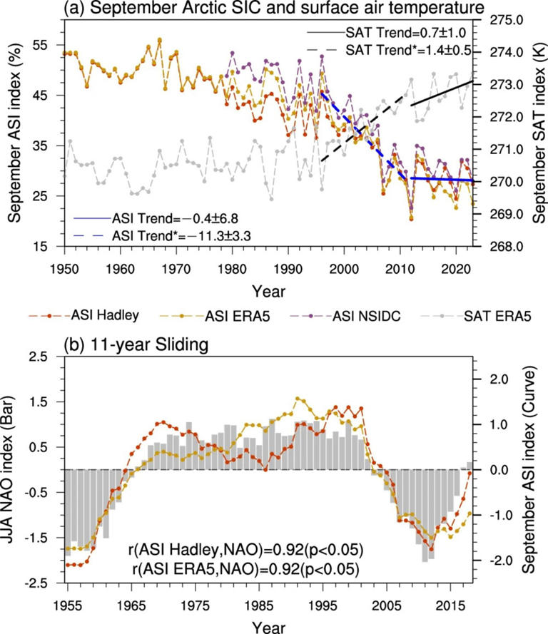 Arctic sea ice melt slowdown since 2012 linked to atmospheric pattern shift