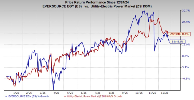 Eversource Energy to benefit from strategic infrastructure investments