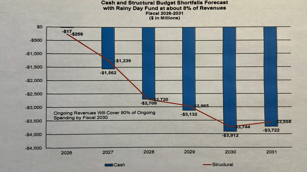 Fiscal committee eyes $600 million in ongoing cuts to tame projected ...