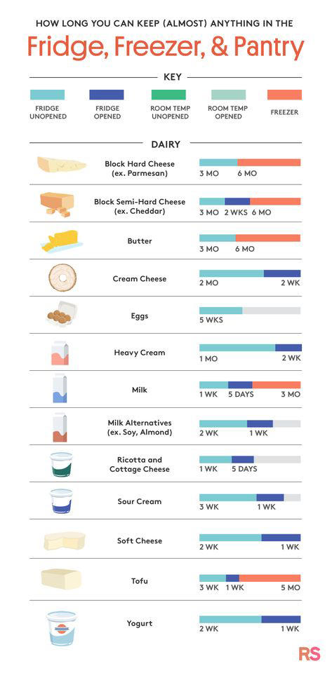 Is your food still safe to eat? Check this food expiration guidelines chart