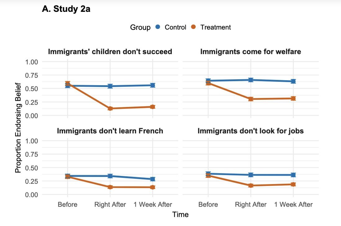 Emphasizing immigrants' deservingness can shift attitudes