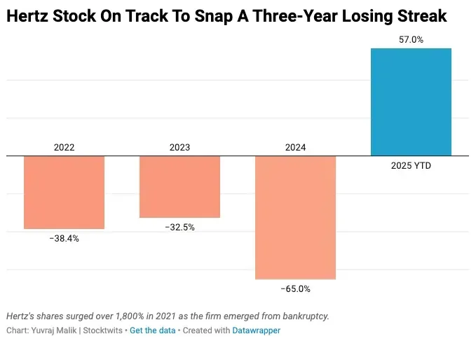 Hertz is back from the brink: Ackman’s backing, balance-sheet repair ...