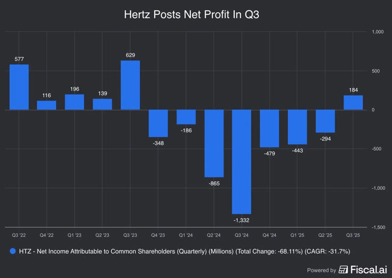 Hertz is back from the brink: Ackman’s backing, balance-sheet repair ...