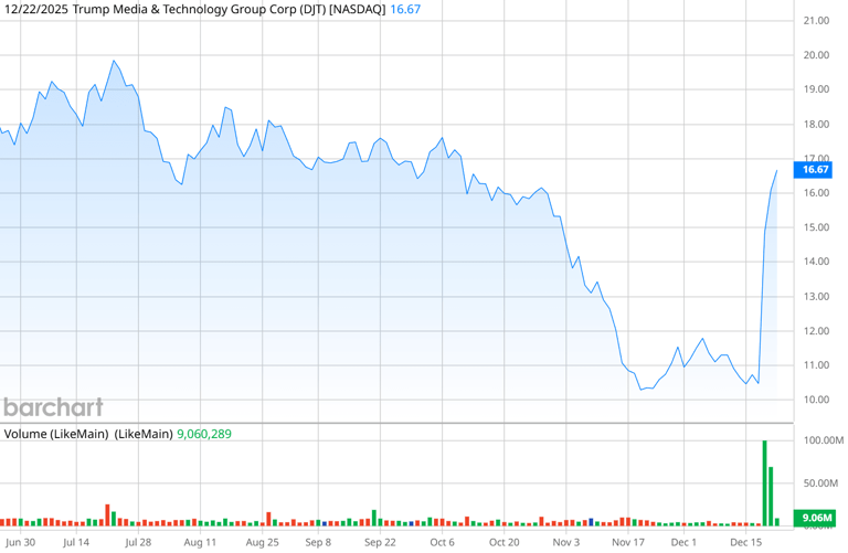 Trump Media is getting into nuclear power. Does that make DJT stock a ...