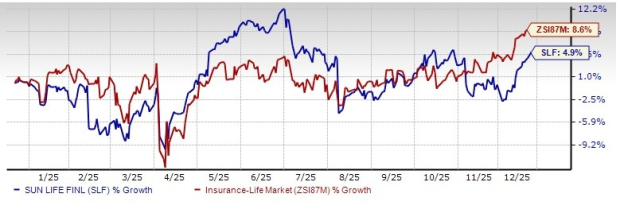 SLF stock near 52-week high: Time to hold despite expensive valuation?