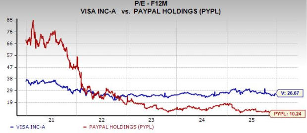 Visa vs. PayPal: Which fintech stock has more upside today?