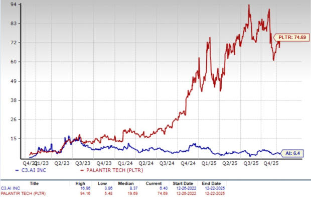 C3.ai and Palantir: Who wins the battle of enterprise AI stocks now?