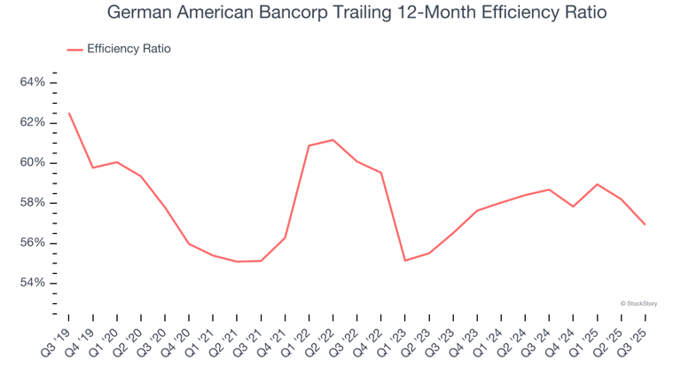German American Bancorp (GABC): Buy, sell, or hold post Q3 earnings?