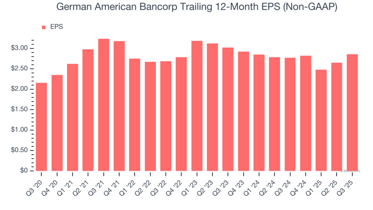 German American Bancorp (GABC): Buy, sell, or hold post Q3 earnings?