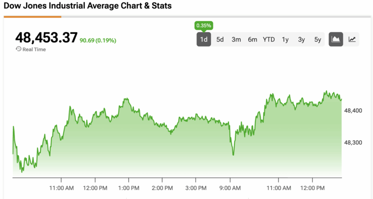 Dow Jones today: DJIA advances on surprising GDP growth as consumer ...