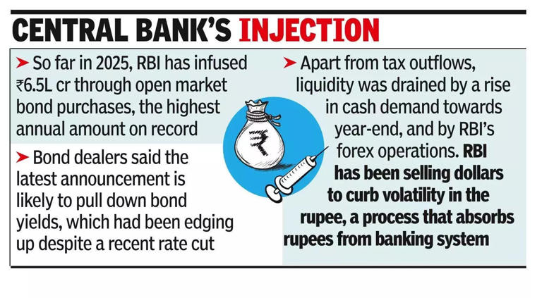 RBI's Rs 2.9L crore liquidity push likely to soften bond yields