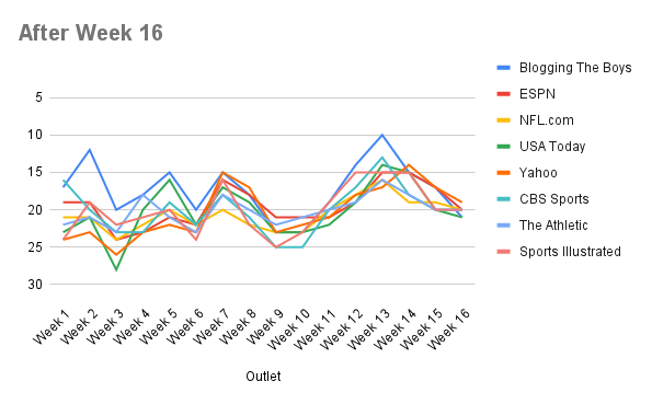2025 NFL Week 17 power rankings: Cowboys fall after being eliminated