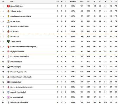 El Barça frena su racha ante Jasikevicius: así queda la clasificación ...
