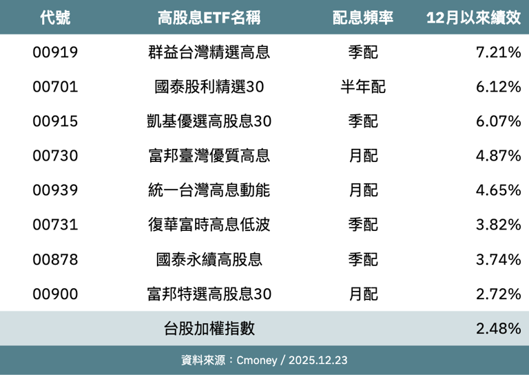 8檔高股息12月逆轉翻揚、勝台股大盤! 00919漲幅居冠