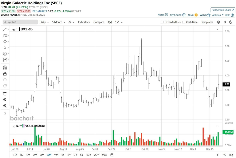 Virgin Galactic stock is challenging this key resistance level as Trump ...