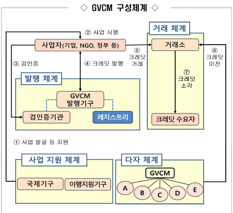 탄소감축 사업부터 거래까지 전 과정 관리…정부, 글로벌 자발적 탄소시장 추진