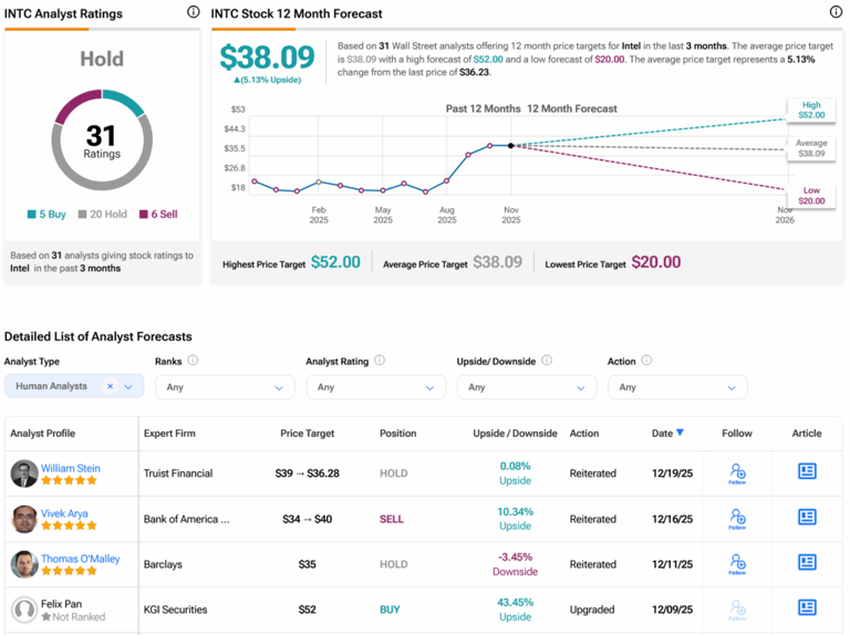 Intel stock (NASDAQ: INTC) slips despite power of Fab 52