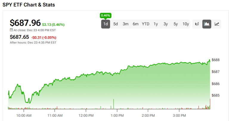 SPY ETF daily update, 12/23/2025