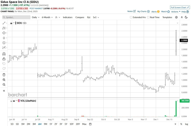 Sidus Space just scored a major Golden Dome win. Should you buy SIDU ...