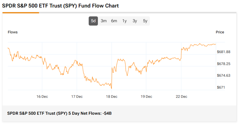 SPY ETF daily update, 12/23/2025