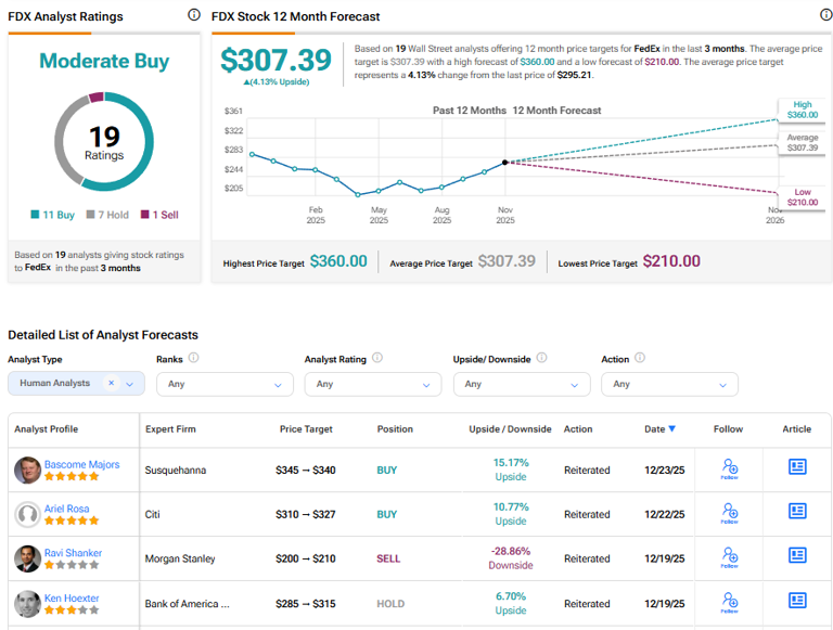 FedEx Stock (FDX) Hits New 52-Wek High as Turnaround Gains Traction