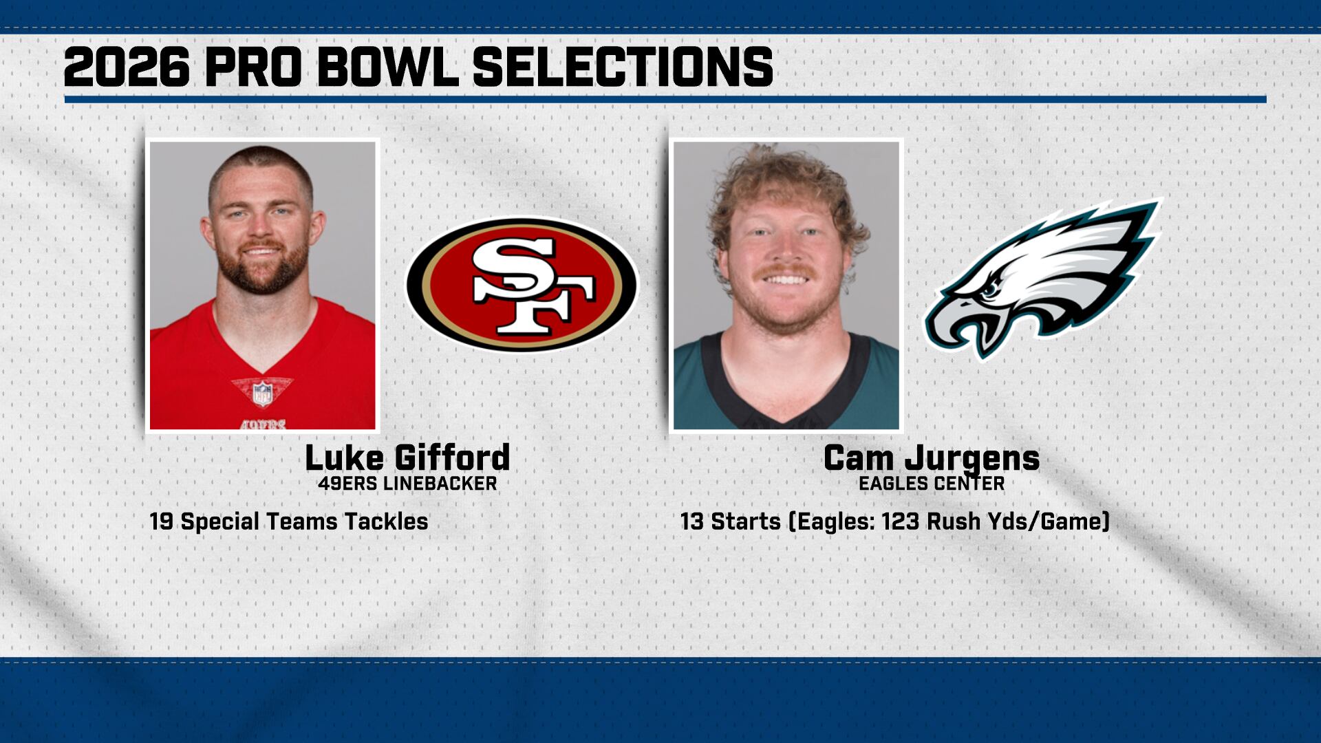 Gifford, Jurgens selected for Pro Bowl