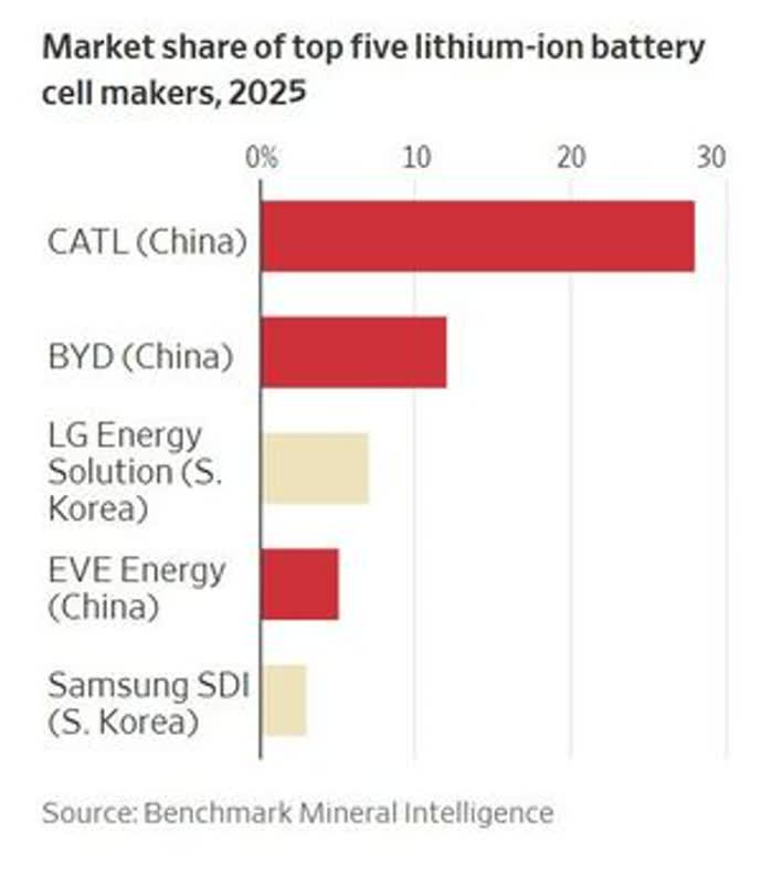 희토류 이어 배터리가 미국 발목 잡는다 - NYT