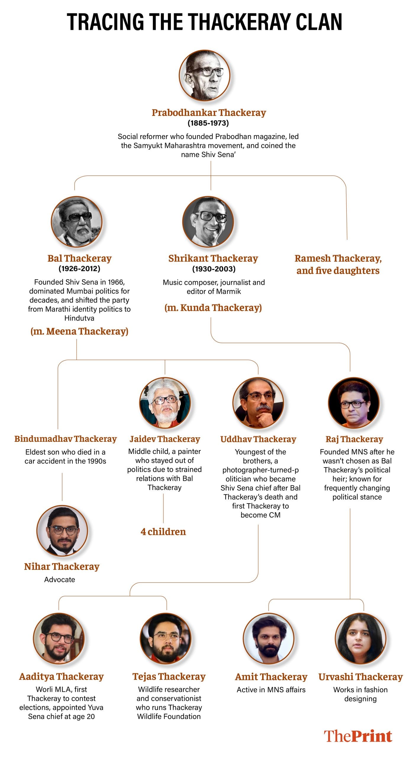 Thackeray cousins reunite: The clan that shaped Maharashtra politics ...