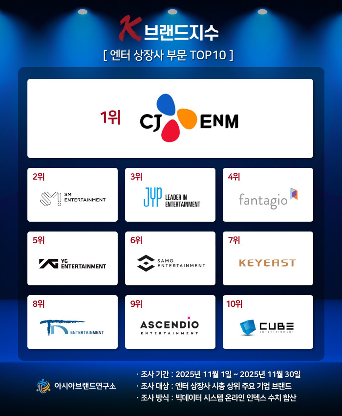 CJ ENM, 에스엠 꺾고 'K-브랜드지수' 엔터 상장사 부문 1위 수성...알비더블유 '탈락'