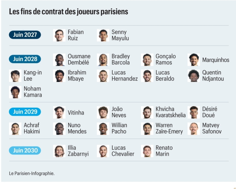 Revue de presse PSG – Les prolongations en discussion, féminines et un ...