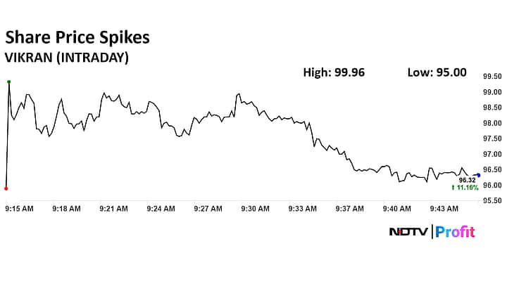 Vikran Engineering Share Price Spiked Over 15% After Major Order Win