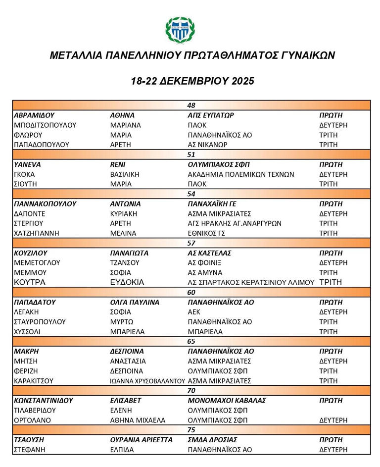 Με επιτυχία ολοκληρώθηκαν στην Πάτρα τα Πανελλήνια Πρωταθλήματα ...