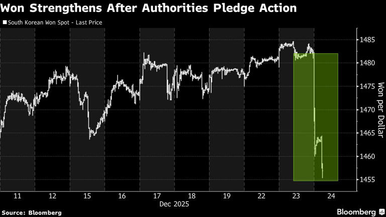 Won jumps after Korea vows 'strong determination' over currency