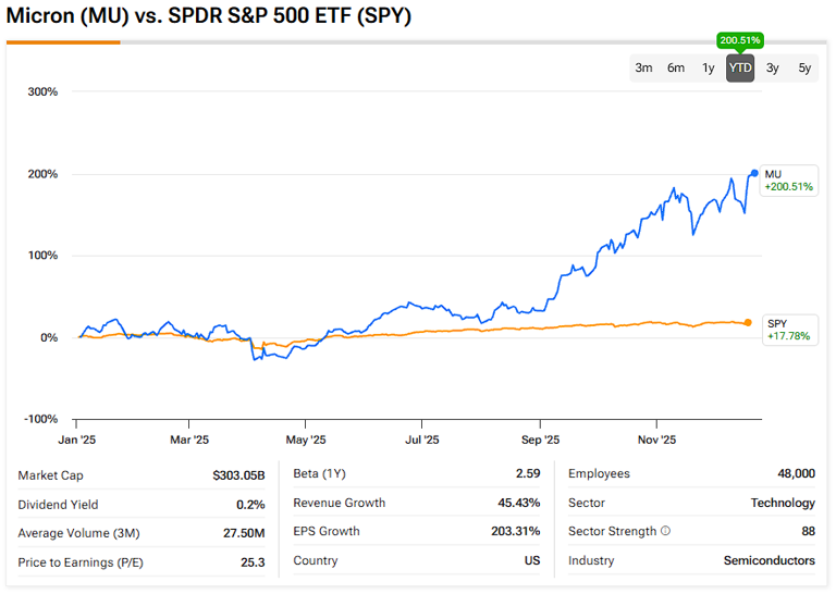 Why the memory supercycle makes Micron stock (MU) a strong buy