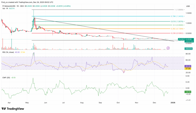 Pi Network price analysis: 93% crash leaves PI price vulnerable to more ...