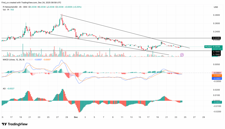 Pi Network price analysis: 93% crash leaves PI price vulnerable to more ...