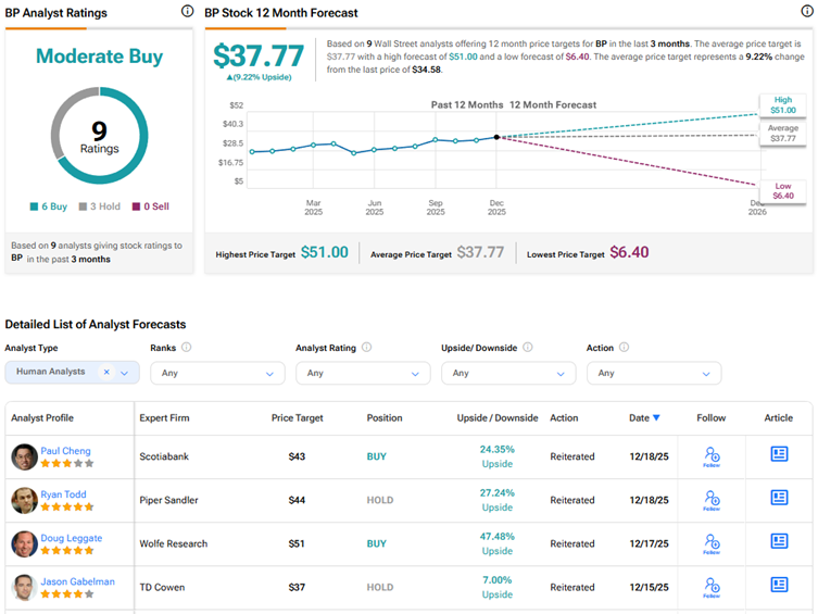 BP to offload 65% stake in Castrol to Stonepeak for $6B