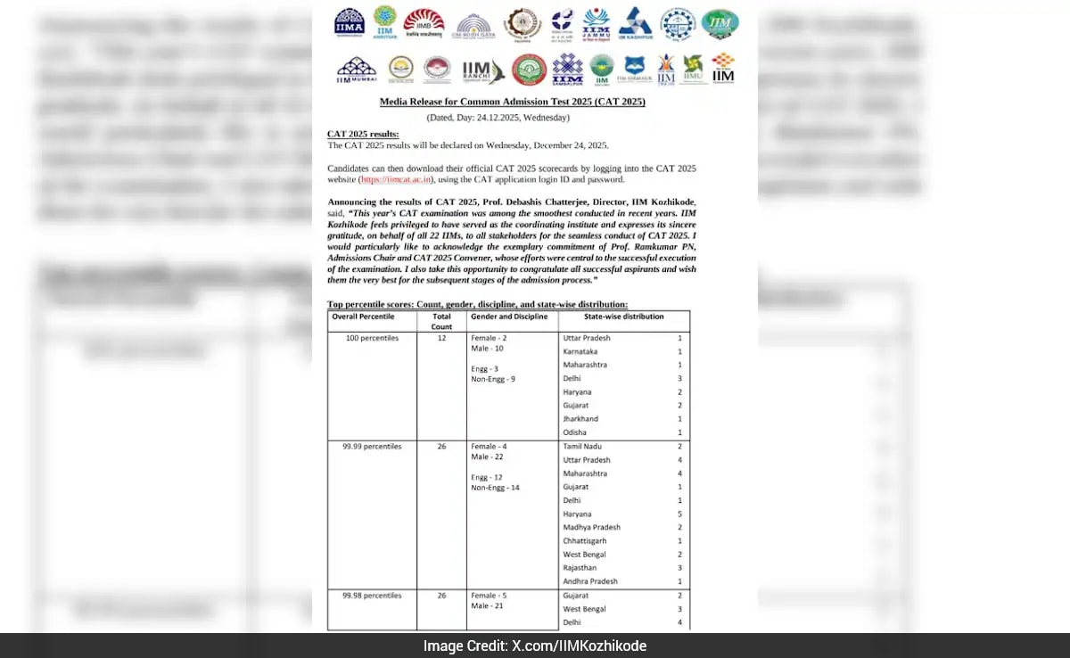 CAT 2025 result declared: 12 candidates score 100 percent, 2.58 lakh ...