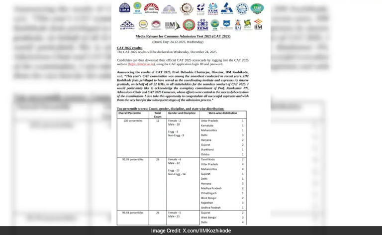 CAT 2025 result declared: 12 candidates score 100 percent, 2.58 lakh ...