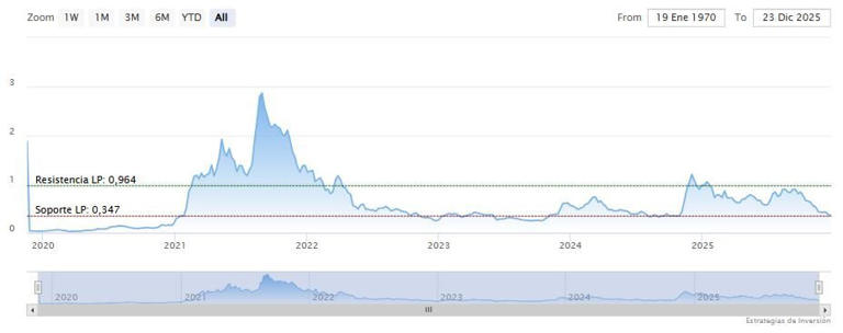 Cardano extiende las pérdidas del fin de semana