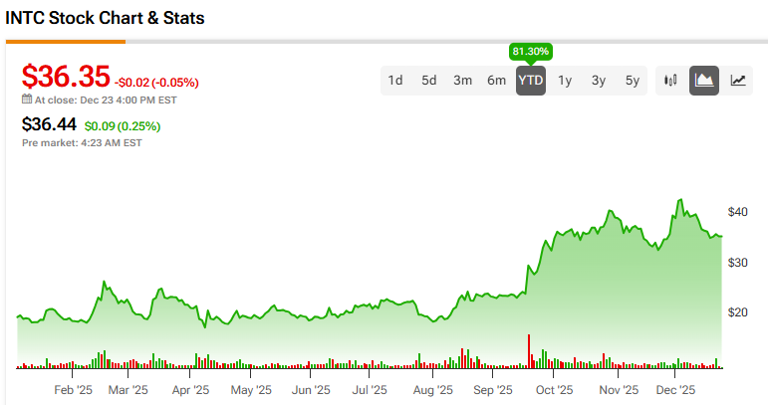 Serpent Lake leak reveals first Intel-Nvidia chip after $5 billion ...