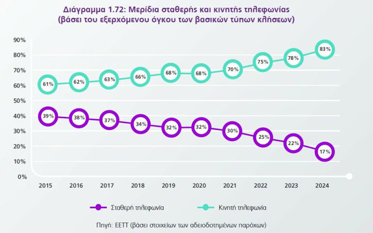 Ο θάνατος της… σταθερής τηλεφωνίας