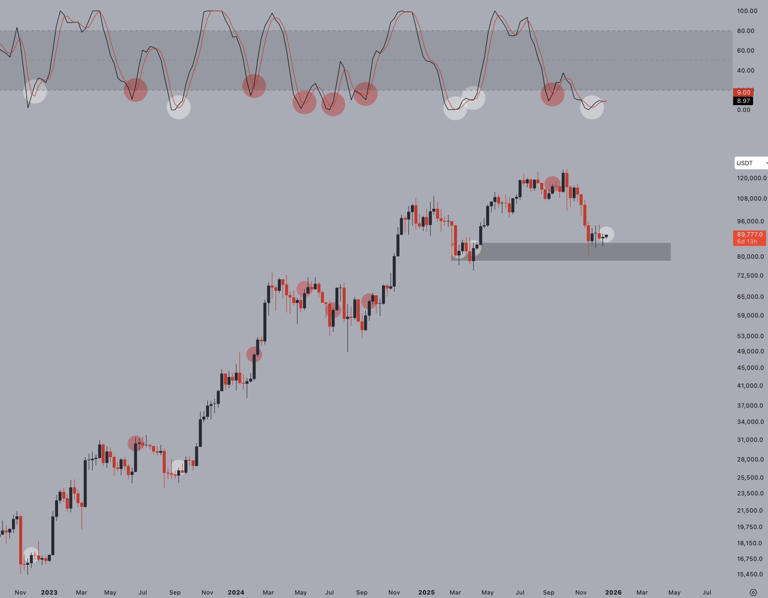 Three signs that Bitcoin is finding its market bottom