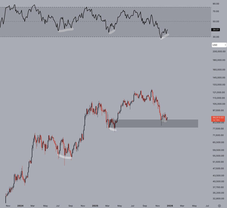 Three signs that Bitcoin is finding its market bottom