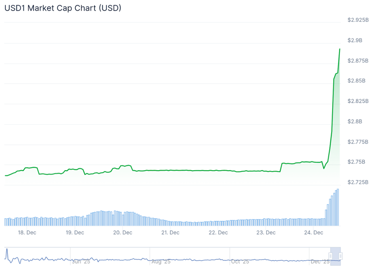 Trump family-linked USD1 supply up $150M as Binance rolls out yield program