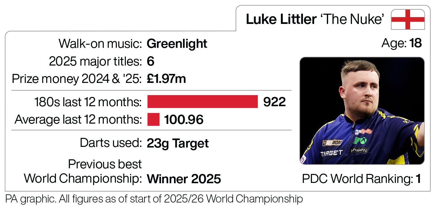 Luke Littler on track at buzzing Ally Pally – World Championship ...