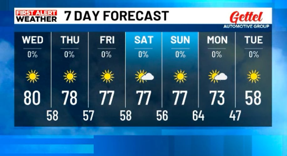 Warm days continue this week but a possible cool down next week