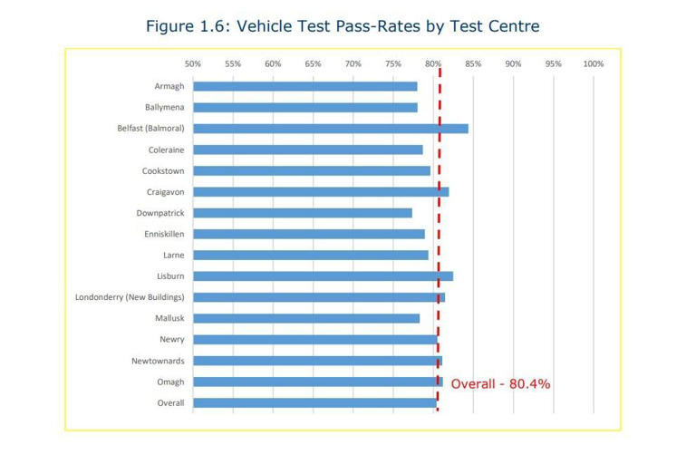 Pass rate at Newbuildings vehicle test centre in Derry above average